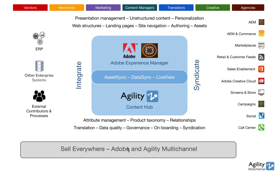 adobe enterprise manager training